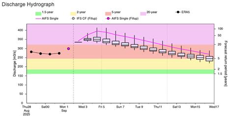 Global Flood Awareness System Global Ensemble Streamflow Forecasting And Flood Forecasting