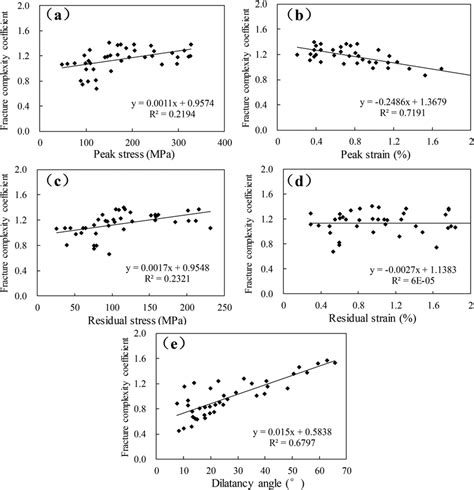 Relationship Between The Fracture Complexity Coefficient And Download Scientific Diagram