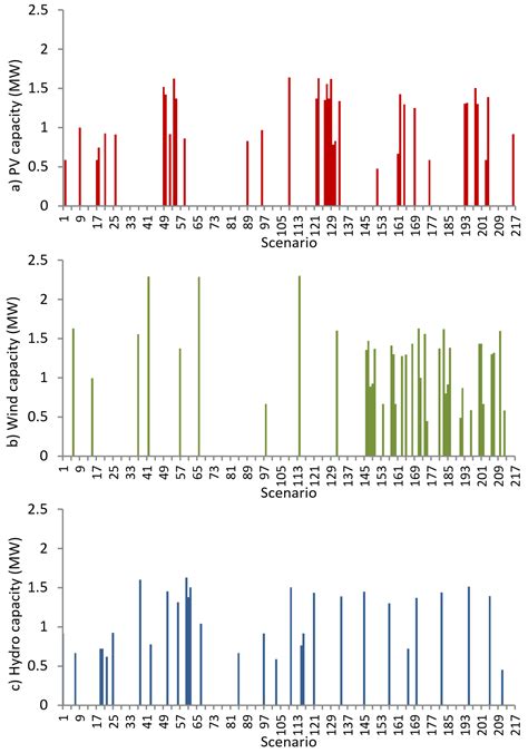 Efficient Res Penetration Under Optimal Distributed Generation