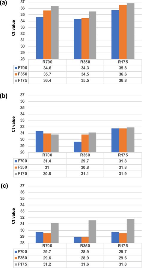primer optimization various combinations of primers were tested a