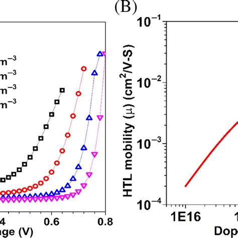 A Short Circuit Current Density Jsc As A Function Of Open‐circuit