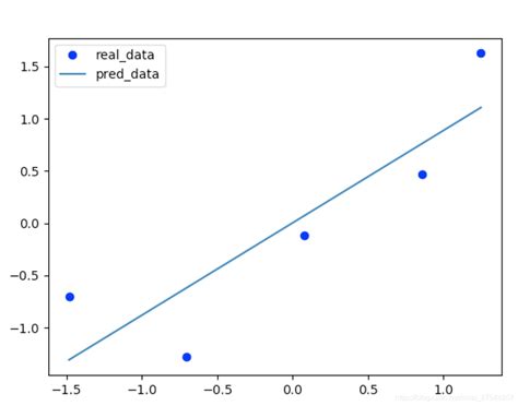 Tensorflow一元一次方程线性回归示例tensorflow解一元一次方程 Csdn博客 Tensorflow一元一次方程线性回归示例tensorflow解一元一次方程 Csdn博客