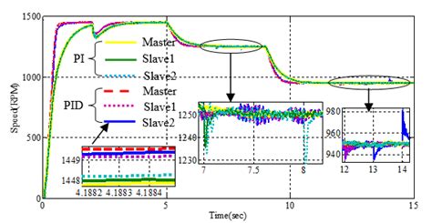 Comparison Between Speed Response Of Three IMs System Under PI And PID Download Scientific