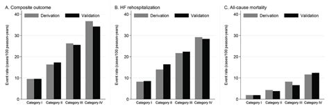 Cumulative Incidence Of The Study Outcomes According To Frailty Status Download Scientific