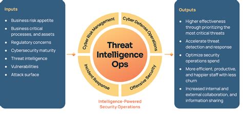 Intelligence Powered Security Operations Evolve Beyond Traditional Secops