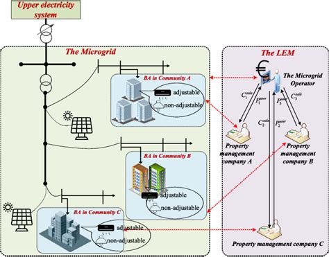 Figure 1 From A Stackelberg Game Based Optimization Method For Heterogeneous Building