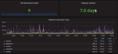 Understand Your Prometheus Exporters With Percona Monitoring And