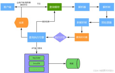 1 mysql基础架构一条sql查询语句是如何执行的？ csdn博客