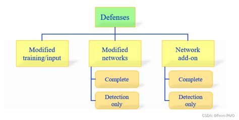 论文研读1——对抗样本adversarial Example综述（2018版）carlini And Wagner Attack Csdn博客
