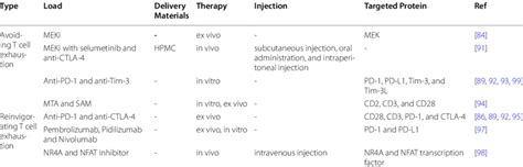 Reprogramming Pathways Or Metabolism To Avoid And Reinvigorate Cd8 T