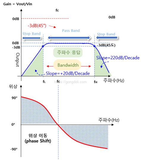 수동 대역 통과 필터란 Rlc을 사용한 Bpf회로주파수 응답 예제1요약 수동 대역 통과 필터란 Rlc을 사용한 Bpf회로주파수 응답 예제1요약