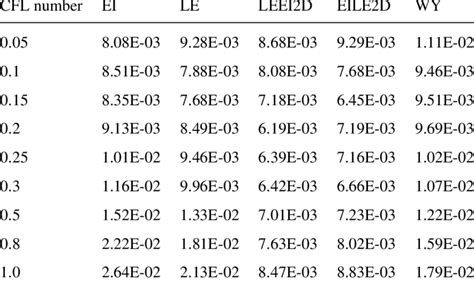 Geometrical Errors In 2d Rider Kothe Single Vortex Test With A 64×64