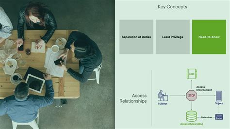 online course access controls concepts for cc℠ from pluralsight