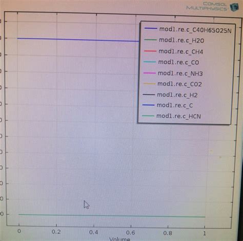 Chemical Reaction R Comsol