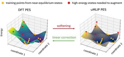 interpolation and differentiation of alchemical degrees of freedom in
