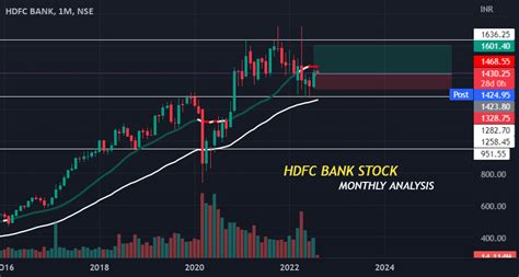 HDFC BANK STOCK MONTHLY ANALYSIS For NSE HDFCBANK By Zouhiralichane TradingView