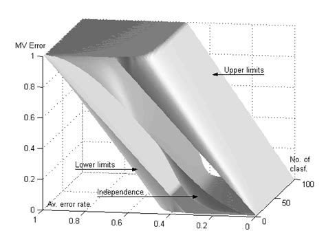 Majority Voting Error Limits Shown As A Function Of The Number Of Download Scientific Diagram
