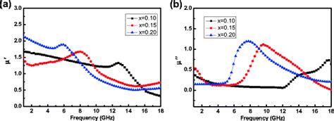 Frequency Dependence Of The Real A And Imaginary Part B Of The