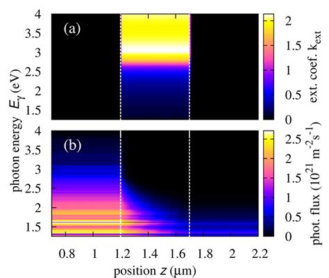 A Extinction Coefficient κ And B Spectral Photon Flux For The Am1 5