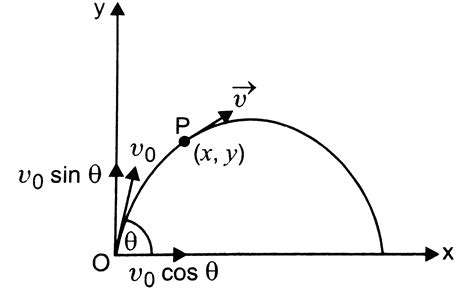 A Small Particle Of Mass `m` Is Projected At An Angle `theta` With X Axis With Initial Velocity