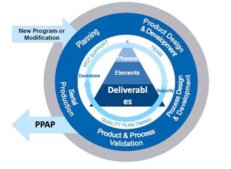 L APQP Advanced Product Quality Planning AQcEPtance