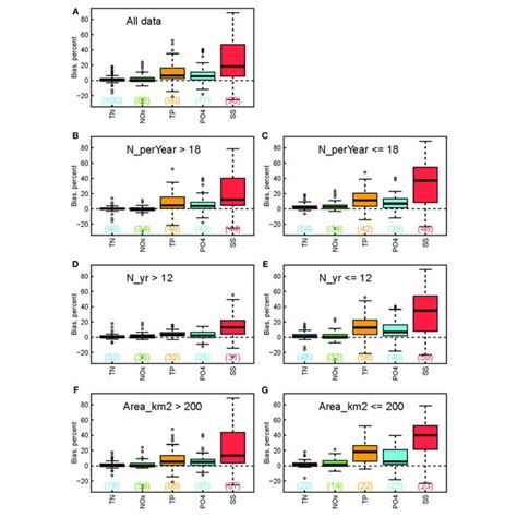 Boxplots Showing The Estimation Bias For Constituent Flux For A All