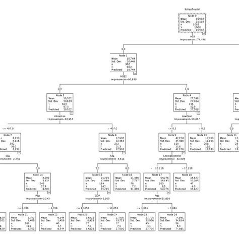 Regression Tree For The Dependent Variable Italiantourist Download