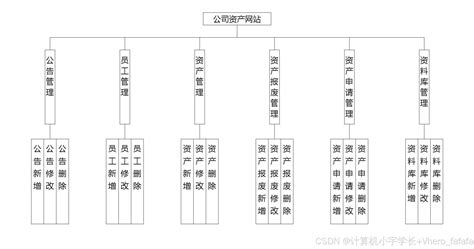 【毕业设计】基于springboot Vue的公司资产管理系统基于vue的企业资源规划系统的设计与实现目的及意义 Csdn博客
