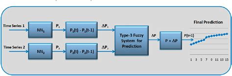 Figure 2 From Interval Type 3 Fuzzy Aggregation Of Neural Networks For Multiple Time Series