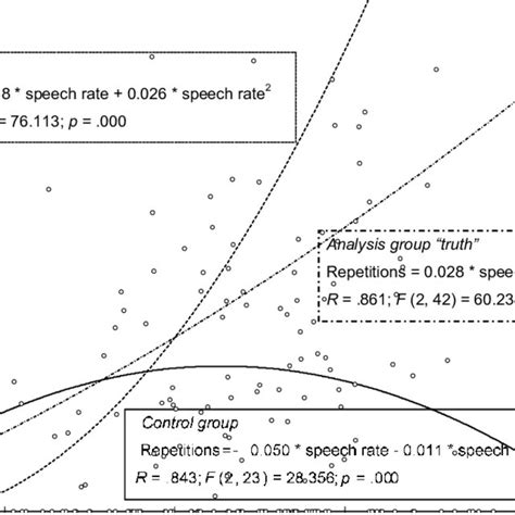 Speech Rate In Correlation To Sequence Length Download Scientific Diagram