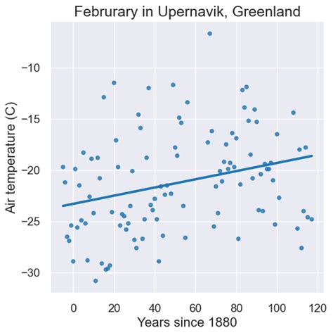 Linear Regression Diagnostics CSCI Understanding Data Through Computation