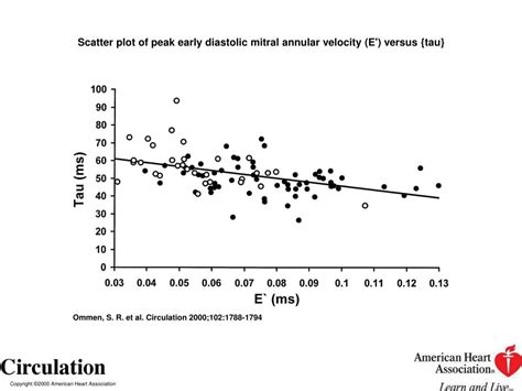 Ppt A Simplified Approach To Echo Evaluation Of Chf With Normal Or Reduced Ef Powerpoint