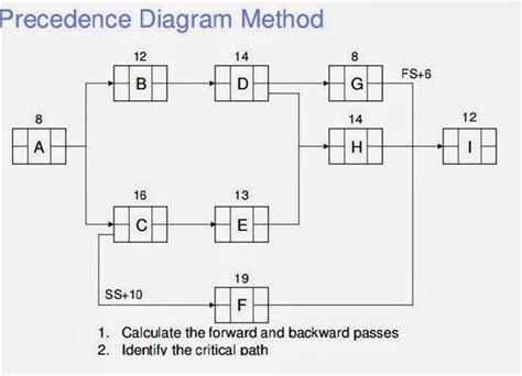 Precedence Diagram Method Examples