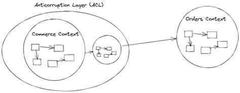 Ddd Series Bounded Context Integration I Context Map Nicolás
