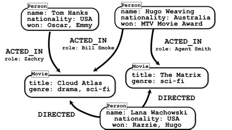 Neo J Intro Training