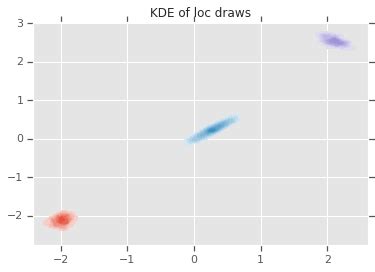 Bayesian Gaussian Mixture Model And Hamiltonian Mcmc Tensorflow Probability