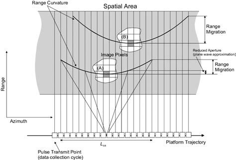Range Migration Of Data For Sas Geometry Download Scientific Diagram
