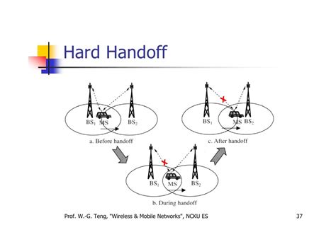 3 handoff management