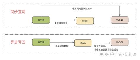 Redis是如何做缓存的 知乎