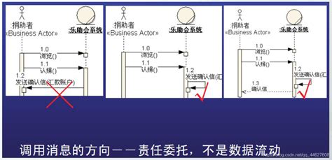 第三章 业务建模,业务建模的意义和步骤 Csdn博客 第三章 业务建模,业务建模的意义和步骤 Csdn博客