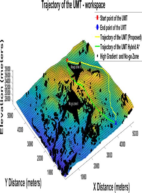 Figure From Energy Efficient Off Road Navigation Of An Unmanned Mining Truck On A Rough