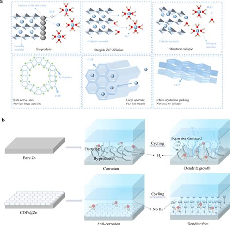 A Review On Covalent Organic Frameworks For Rechargeable Zinc Ion Batteries