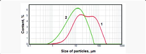 Fractional Composition Of The Mixture 1 Initial Mixture 2 After Download Scientific Diagram