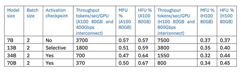 Maximizing Training Throughput Using Pytorch Fsdp Ibm Research