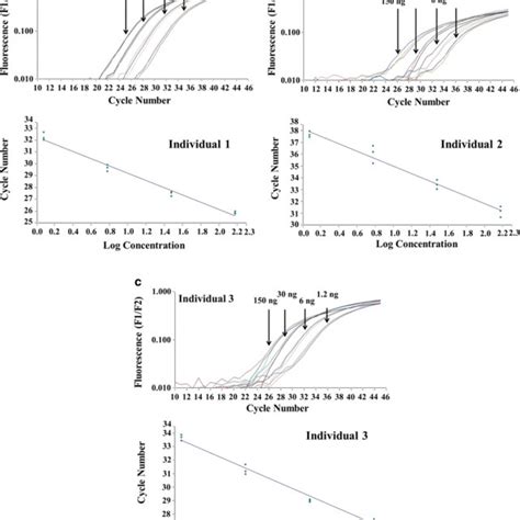 Linearity Test Regression Line And Sensitivity Of The Proposed M