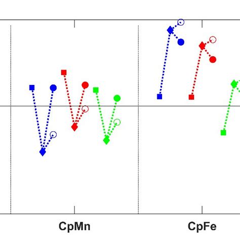 Cobaltocene Cp 2 Co In The Eclipsed D 5h Conformer And A Qualitative Download Scientific