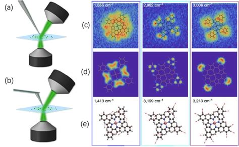 Schematic Illustration Of Scanning Tunneling Microscopy A And Atomic Download Scientific