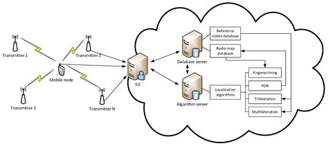 Electronics Free Full Text Proposal For A Localization System For