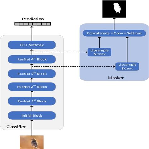 Architecture Of Mask Generation Network Download Scientific Diagram