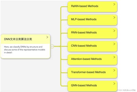 文本分类综述 Csdn博客